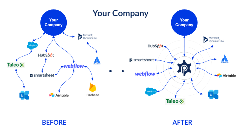 RPA, API, iPaaS & PROCESIO