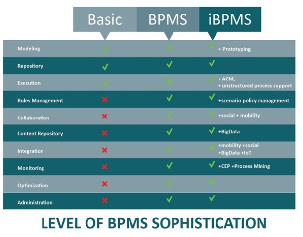 BPM, BPMN, BPMS, iBPMS & PROCESIO